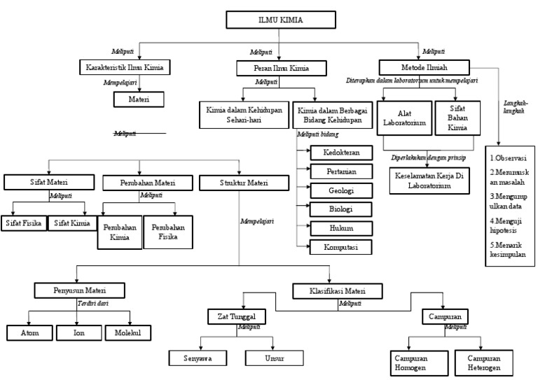 Peta Konsep Hakikat Ilmu Kimia | PDF