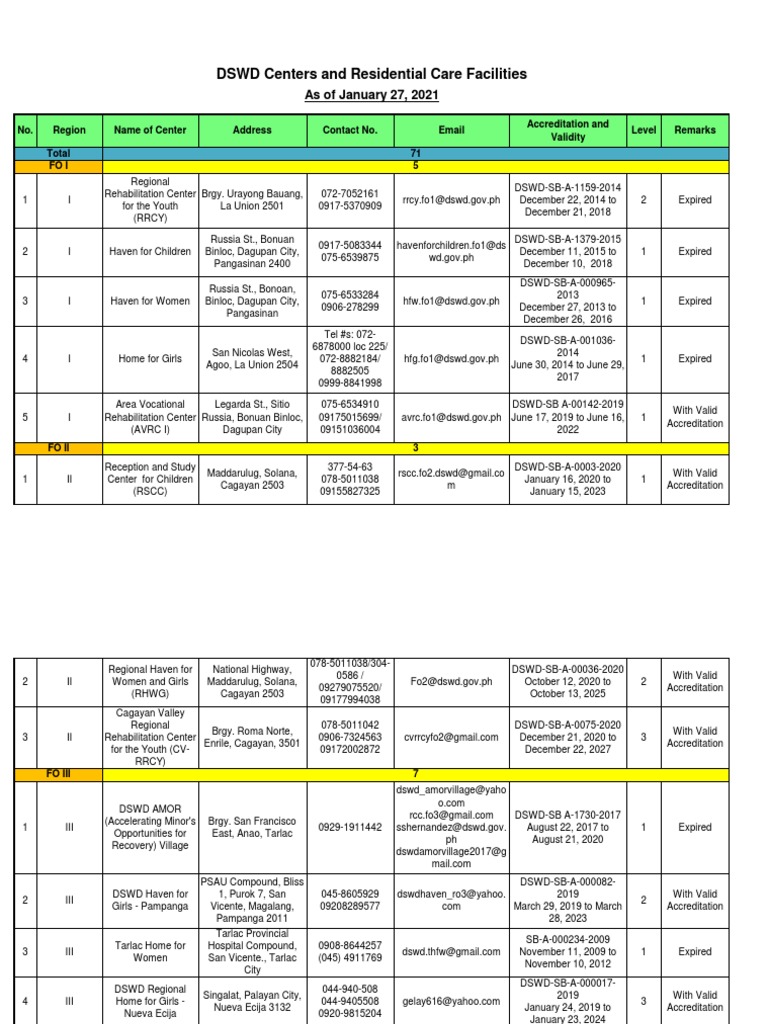 DSWD Centers and Facilities 01272021 | PDF | Philippines