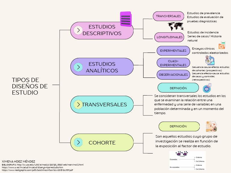 Tipos de Diseños de Estudio | PDF | Estudio de cohorte | Humanidades ...