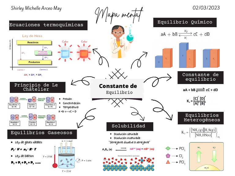Mapa Mental. Constante de Equilibrio - 2B - Shirley Arceo | PDF