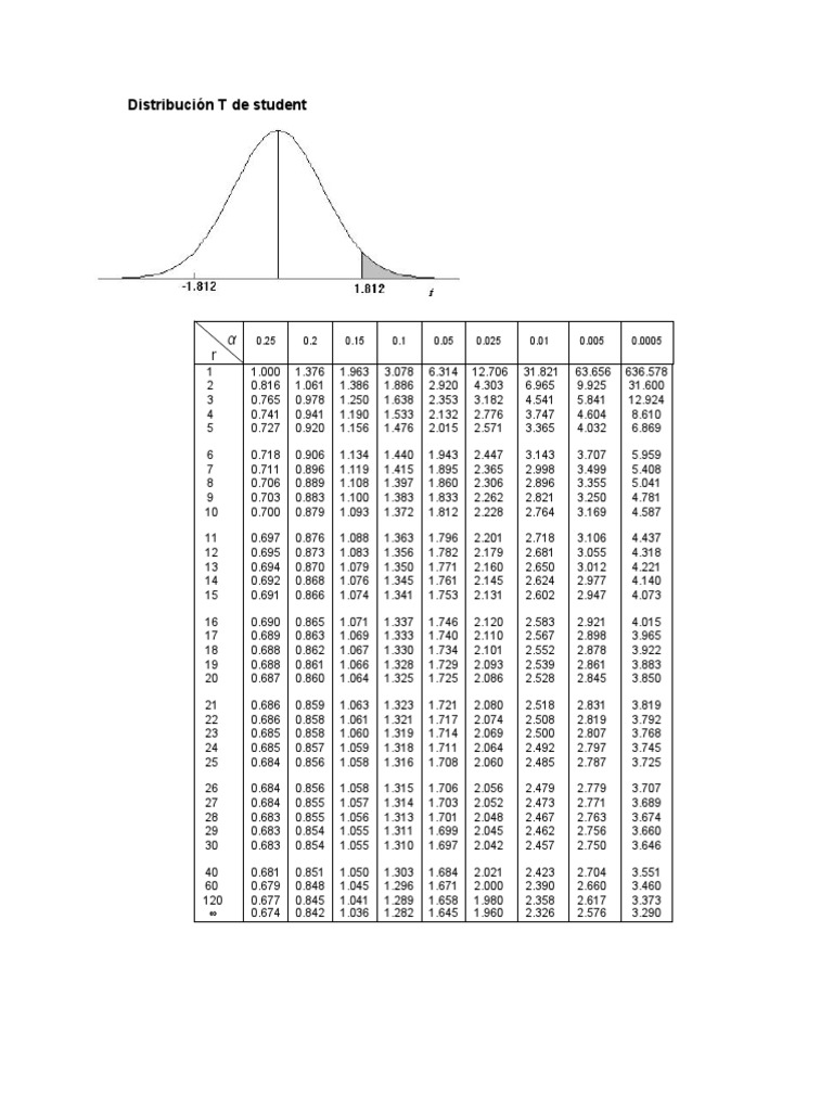Tabla T Student | PDF