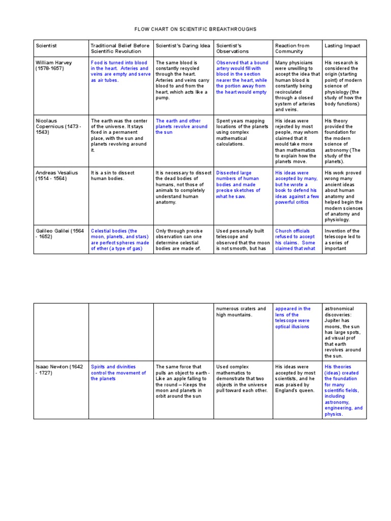 Flow Chart on Scientific Breakthroughs | PDF | Science | Planets