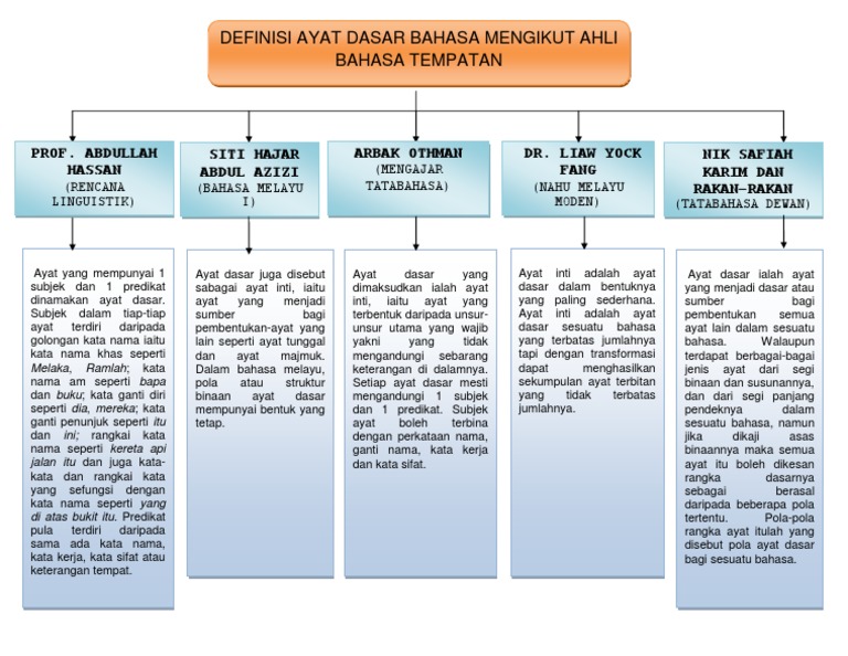Definisi Ayat Dasar dalam Bahasa Melayu | PDF | Kajian Bahasa Asing ...