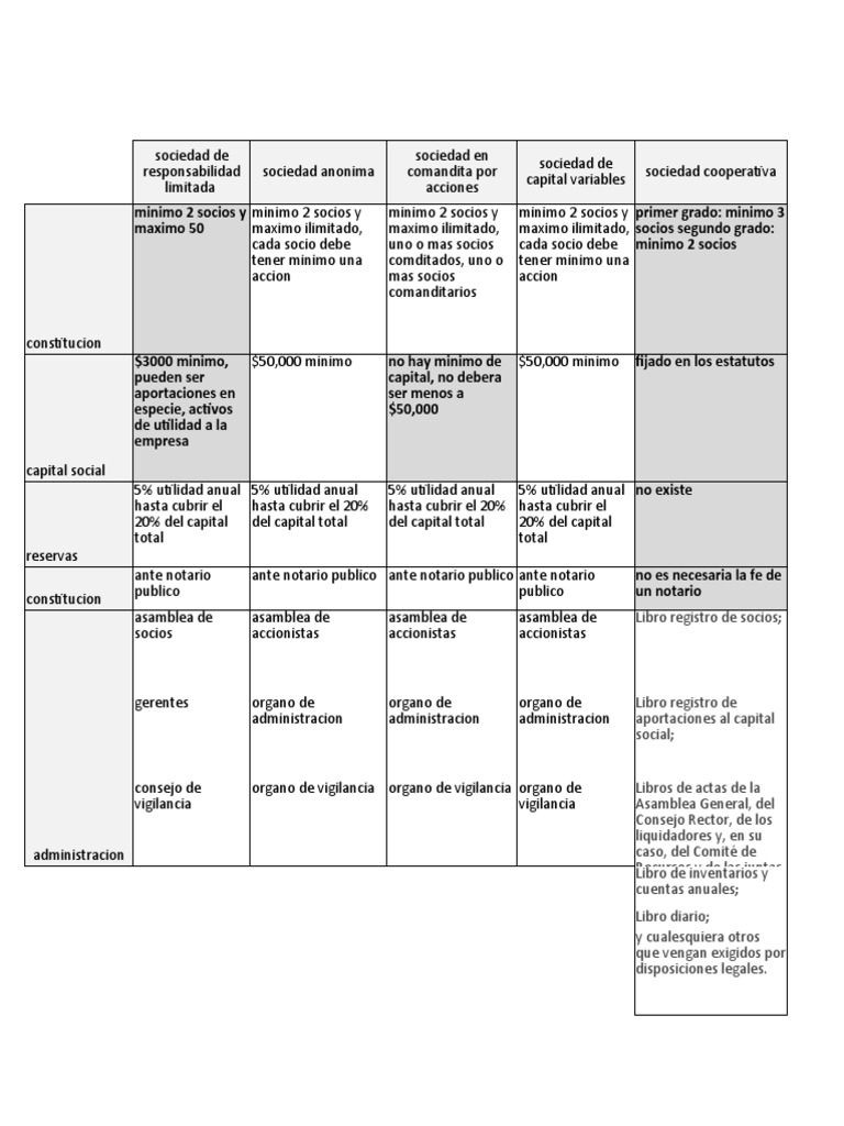 Cuadro Comparativo Sociedades Mercantiles Pdf Business Negocios