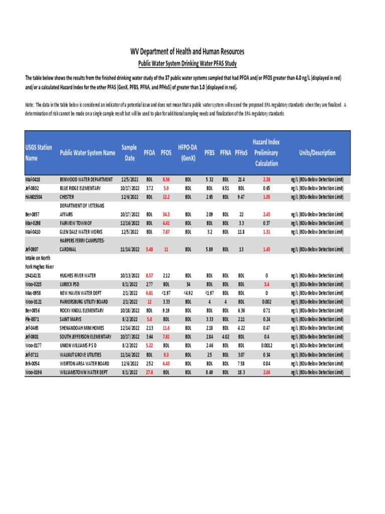 PFAS Finished Water Sampling Results | PDF | Natural Environment ...