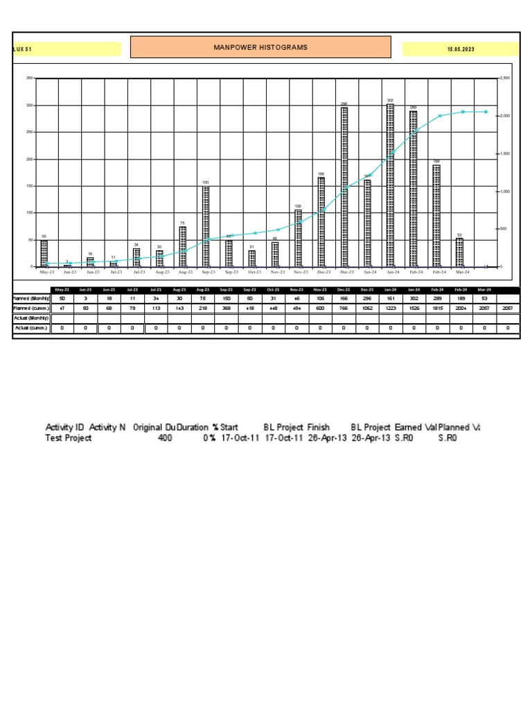 Manpower Histogram | PDF