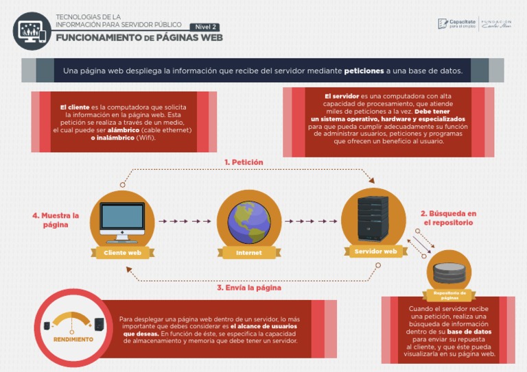 Funcionamiento de Páginas Web | PDF | Servidor (Computación) | Red mundial