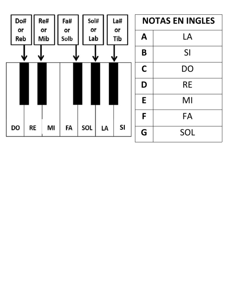 Notas en inglés: Claves de SOL y FA | PDF | Artes del Lenguaje y ...