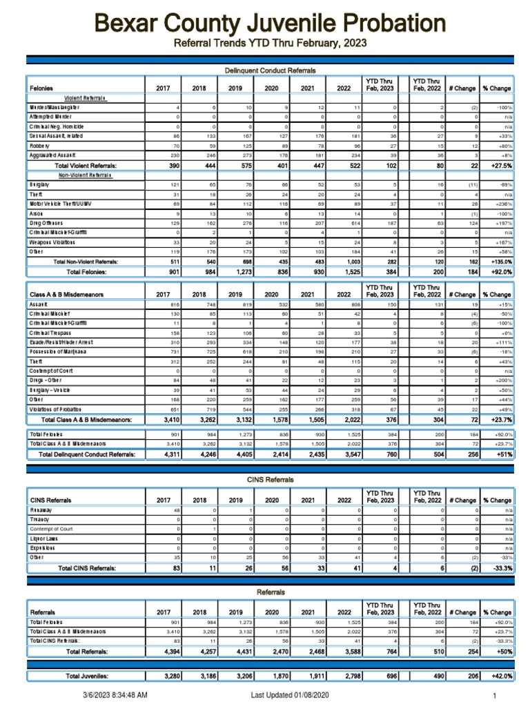 Bexar County Juvenile Probation Referral Trends | PDF