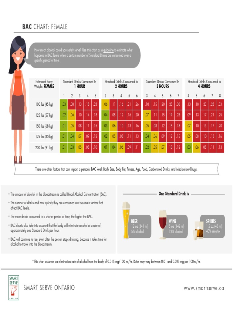 BAC Chart - Female PDF | PDF | Caffeine | Nutrition