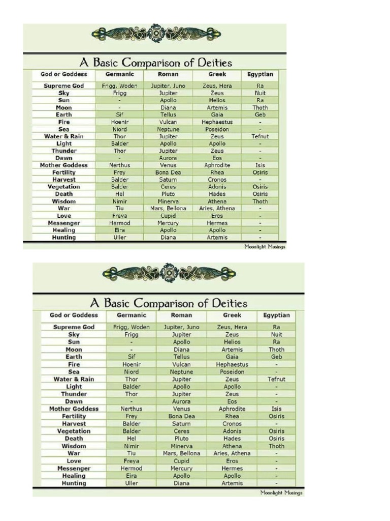 A Basic Comparison of The Deities | PDF