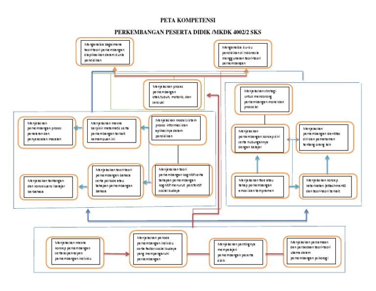PETA KOMPETENSI PPD PDF | PDF