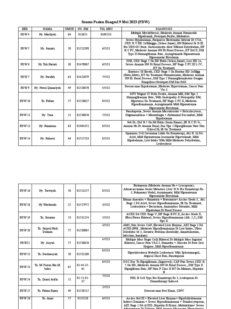Sensus Pasien Bangsal 18 Oktober 2021 | PDF