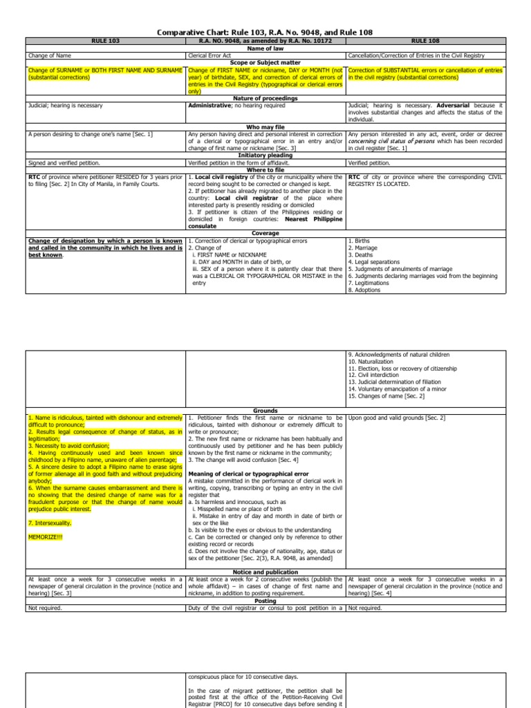 VIb. R103, RA 9048, R108 Table | PDF | Annulment | Public Law