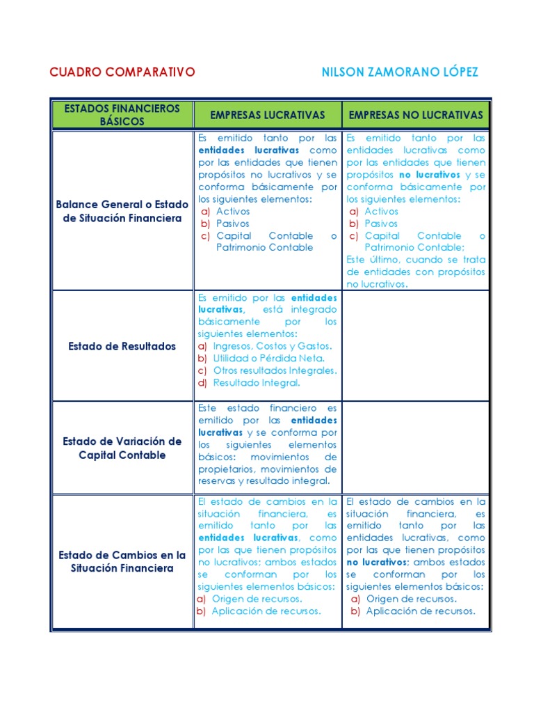 Cuadro Comparativo Estados Financieros Básicos | PDF | Contabilidad | Estado financiero