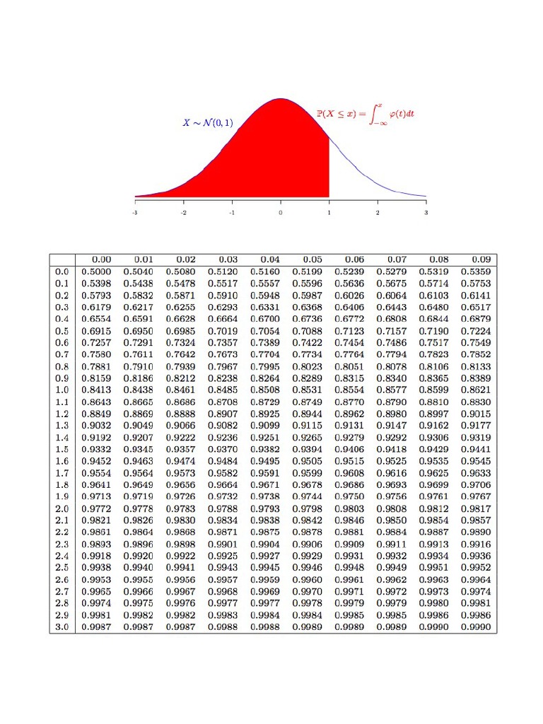 Table of Normal distribution | PDF