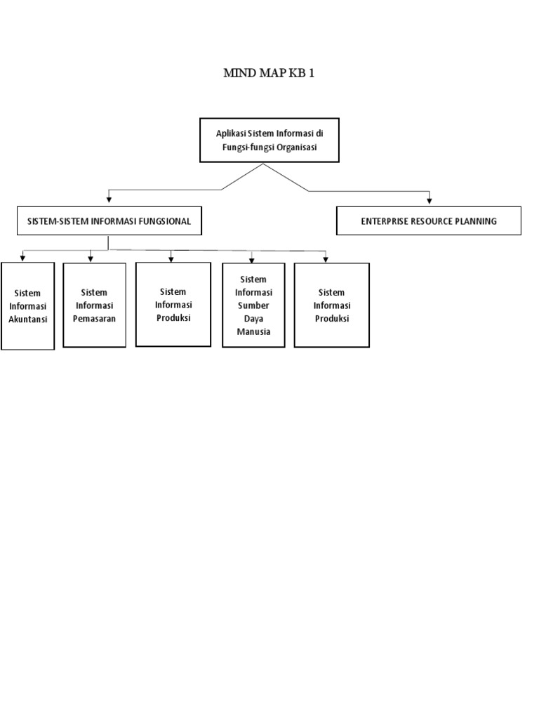 Mind Map KB 1 | PDF