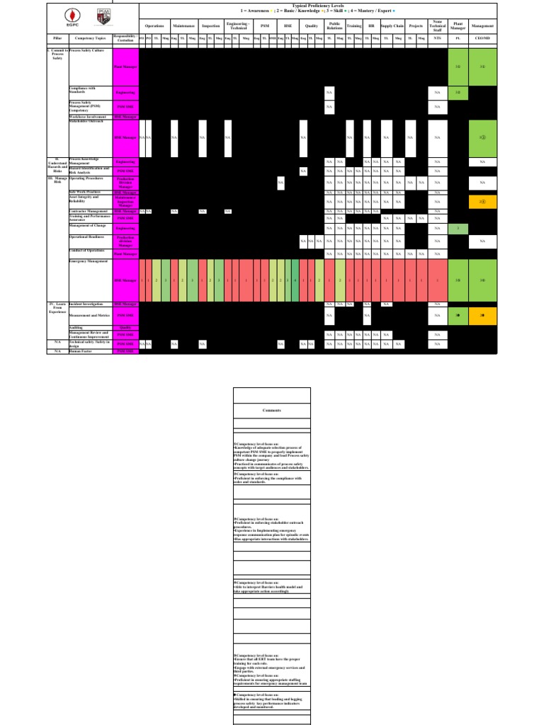 EGPC PSM Competency Matrix | PDF | Expert | Risk