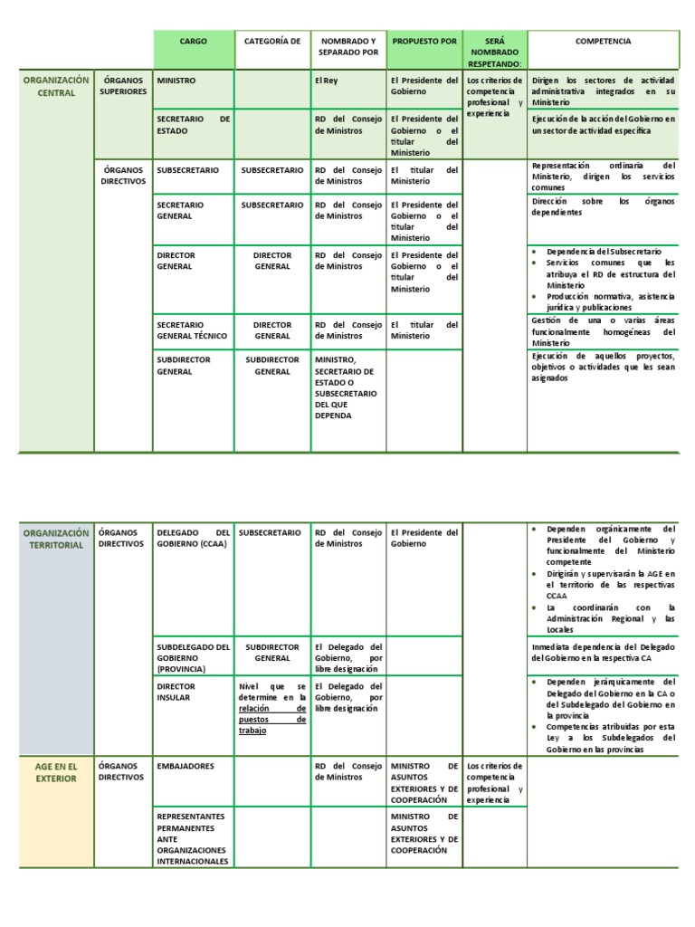 Estructura de la AGE en España | PDF | Gobierno | Gobernancia