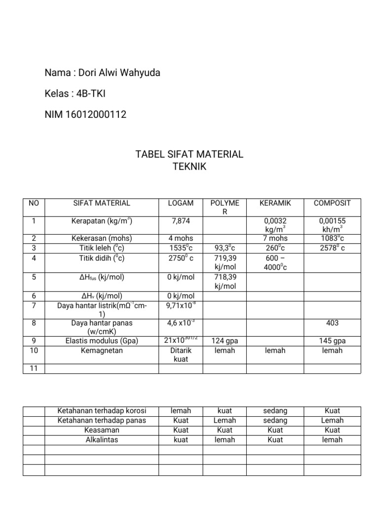 Tabel Sifat Material Teknik | PDF