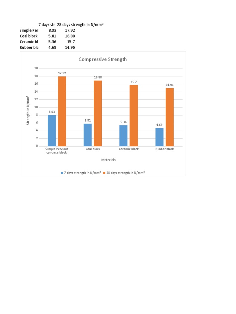 Compressive Strength Graph | PDF