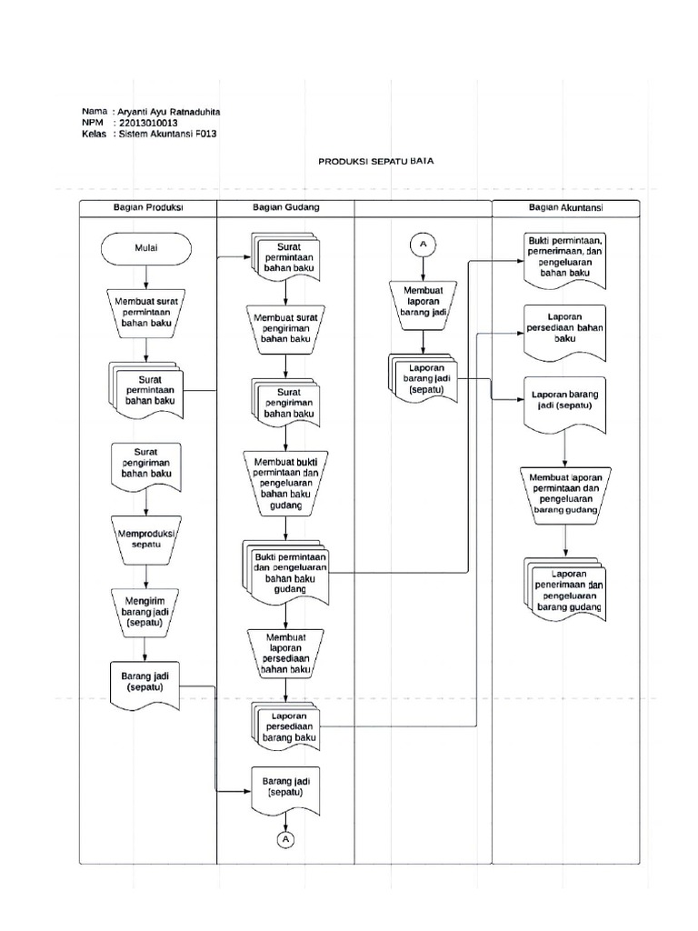 Sa Flowchart PT Sepatu Bata | PDF