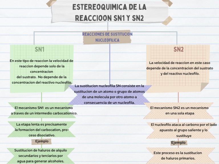 Estereoquimica de La Reaccioon sn1 y sn2 | PDF