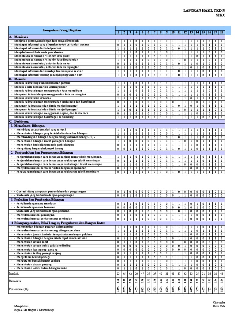 Laporan Hasil TKD SDN 2 CINEUMBEUY (1) BANK DATA | PDF