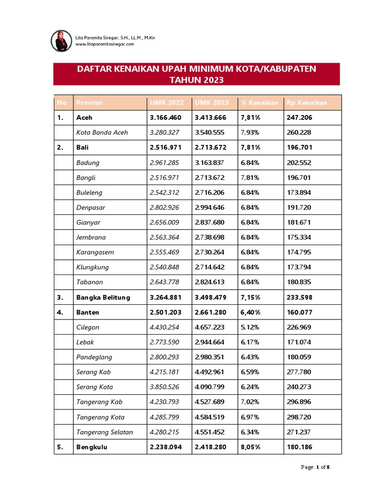 Daftar Upah Minimum Kota_Kabupaten 2023 | PDF
