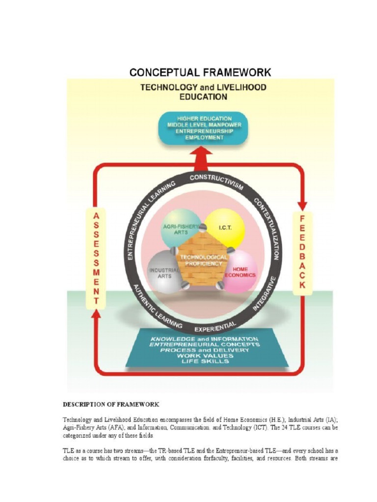 Conceptual Framework of TLE (4) | PDF | Learning | Knowledge