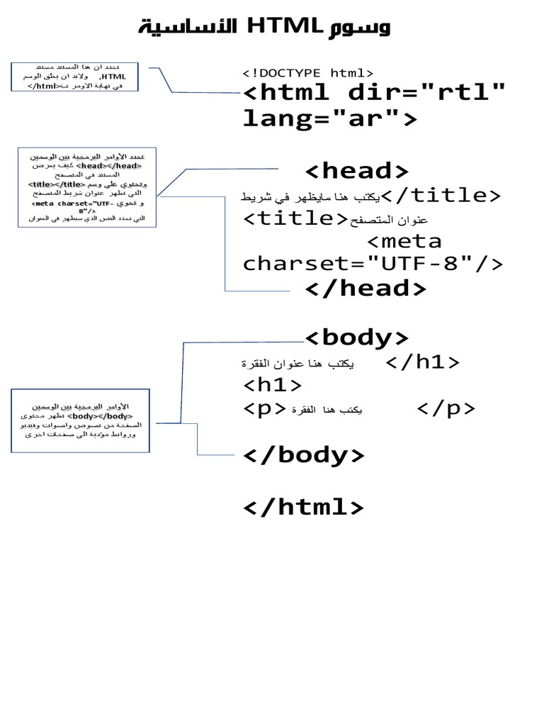 (HTML) ملخص وسوم للغة | PDF