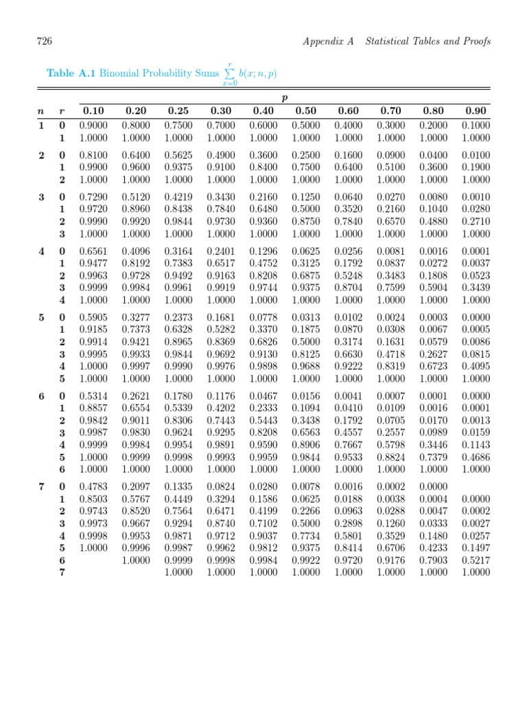 Tabel Distribusi - Walpole | PDF