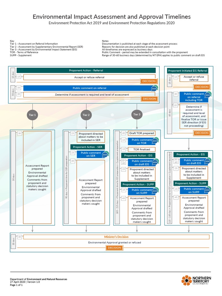 EIS Info3-Flow-Chart-Eia-Assessment-Approval-Process | PDF