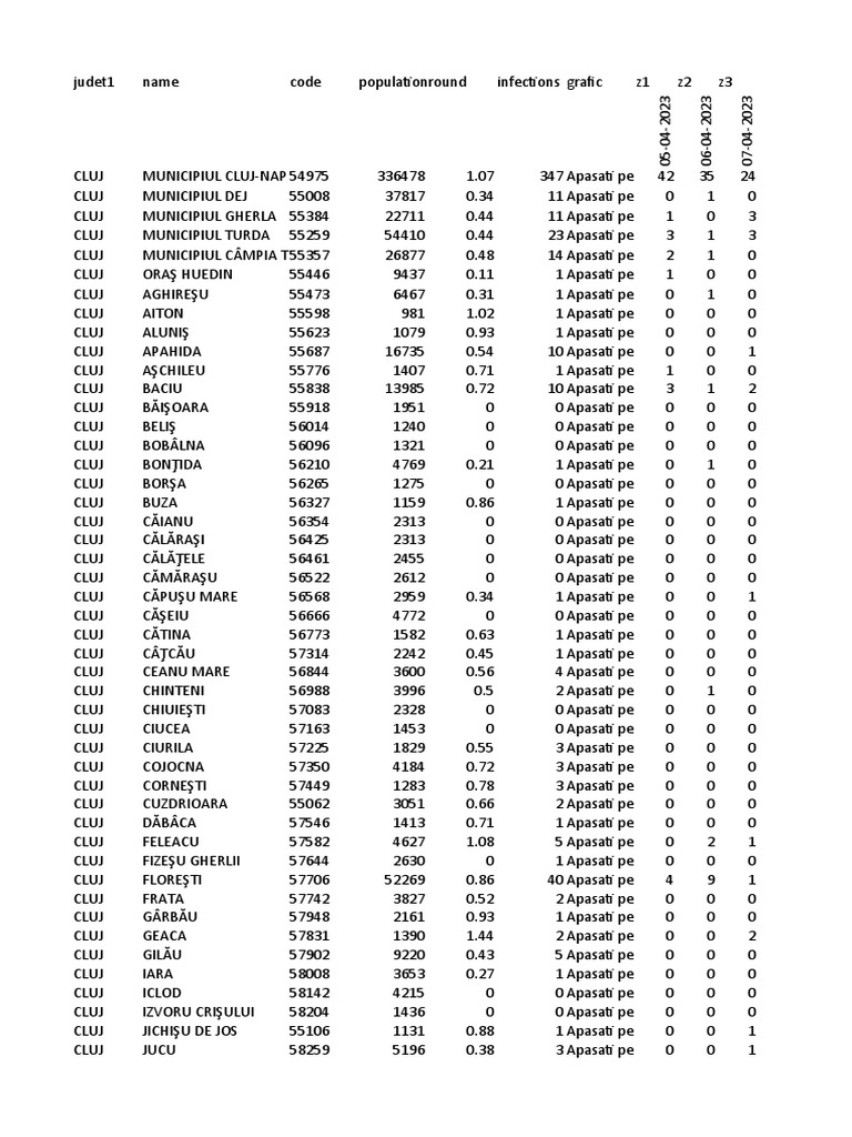 DSP Cluj Incidenta 22.04.2023 | PDF