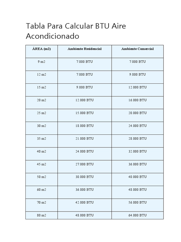 Tabla de BTU para Aire Acondicionado | PDF | Ciencia y matemáticas