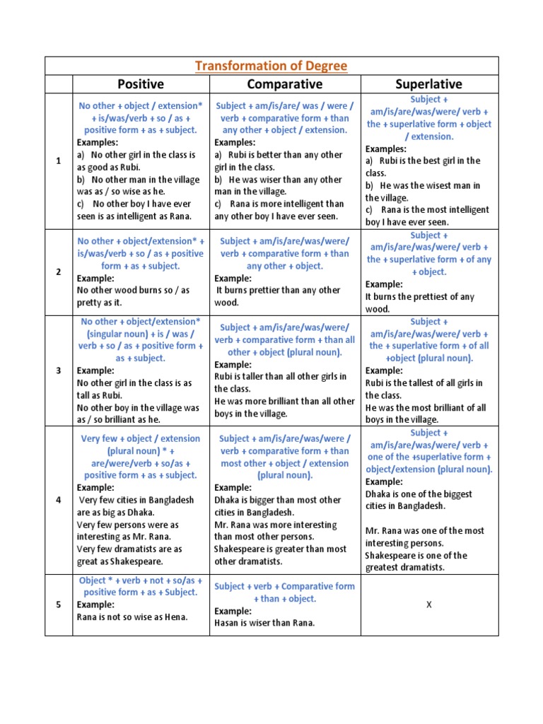 Grammar Guide: Degree Transformation | PDF