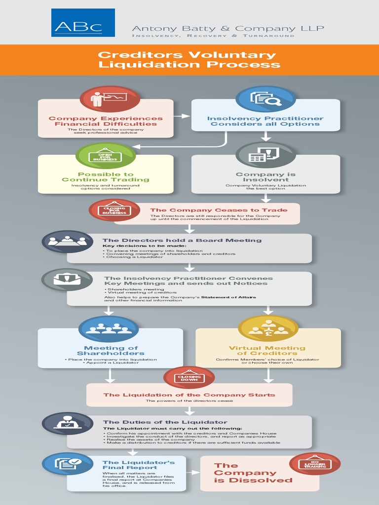Creditors Voluntary Liquidation Infographic | PDF | Business | Law