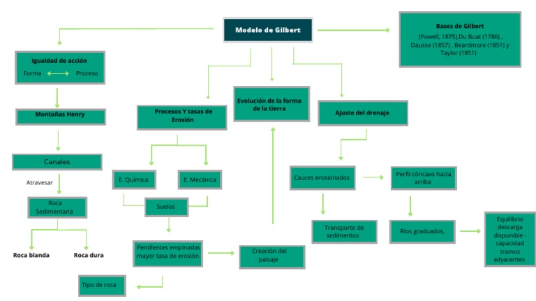 Modelo de Gilbert | PDF | Roca (geología) | Geografía Física