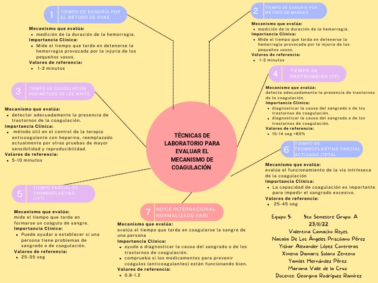 Tiempo de Sangría por Método de Duke | PDF | Coagulación | Hematología