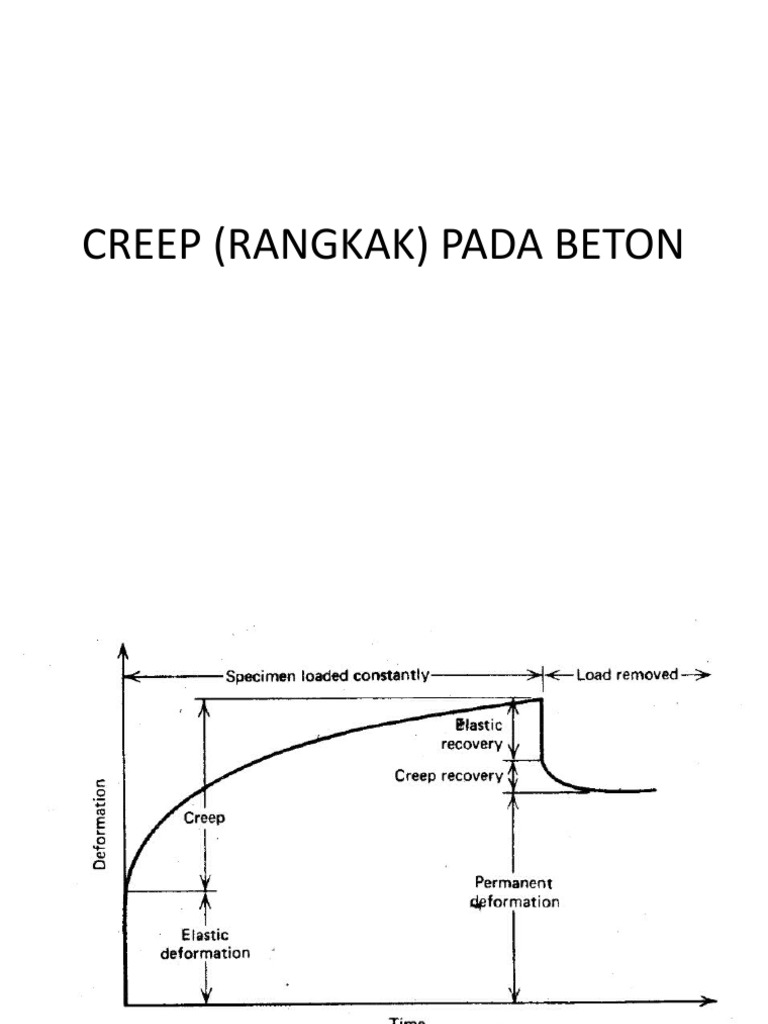 Creep (Rangkak) Pada Beton | PDF