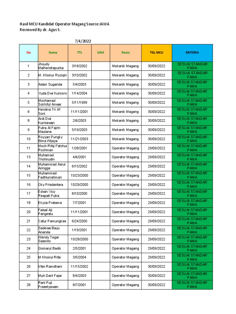 Hasil MCU Operator Magang 2022 | PDF