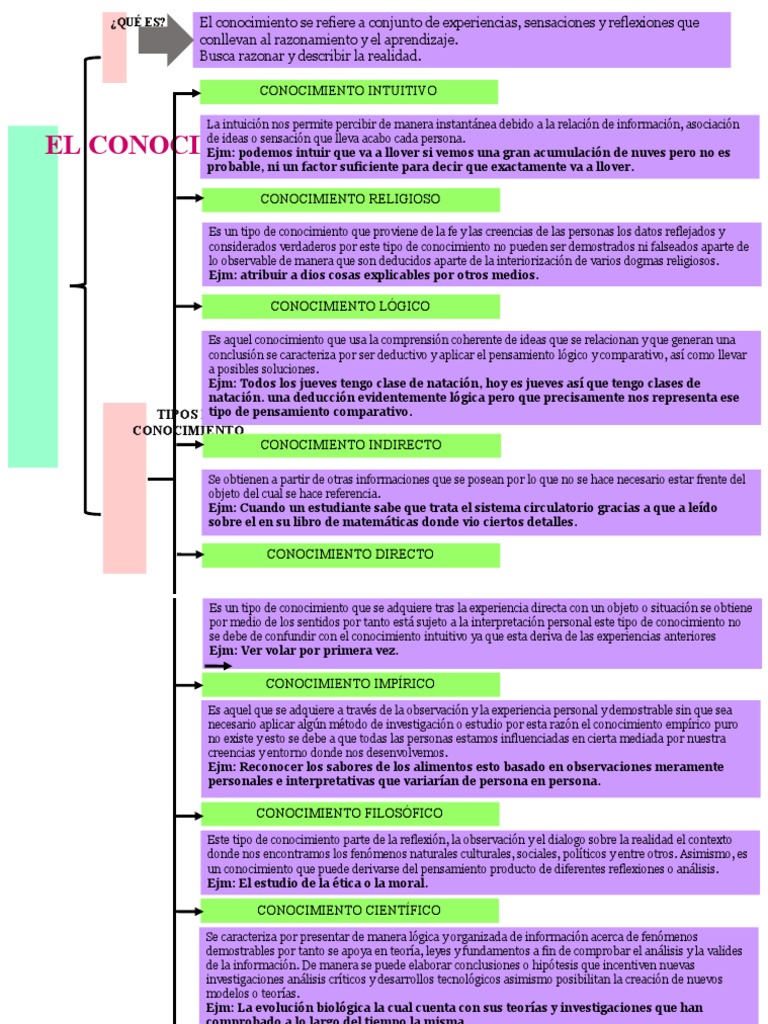 Tarea Tipos de Conocimiento | PDF Tarea Tipos de Conocimiento | PDF