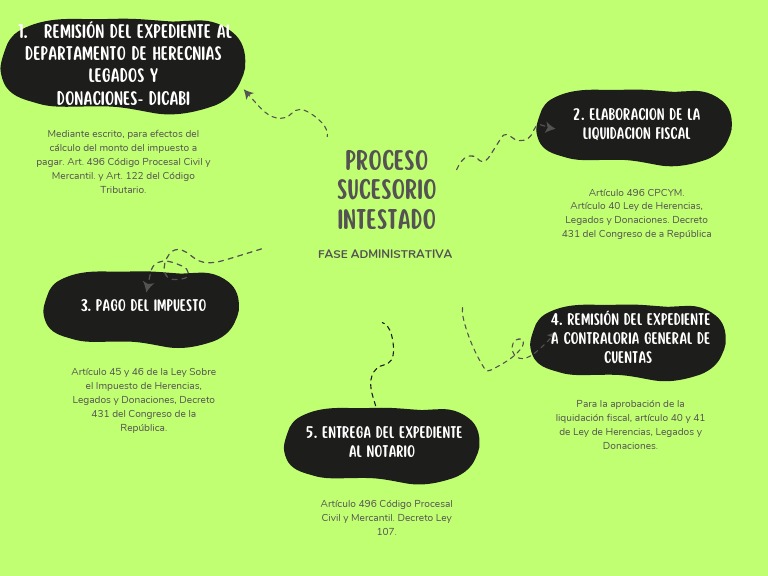 PROCESO SUCESORIO INTESTADO FASE ADMINISTRATIVA Mnaaaa 2 22-04-2023 | PDF