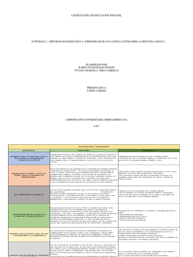Actividad 2 - Métodos de Enseñanza y Aprendizaje de Una Lengua Extranjera o Segunda Lengua PDF ...