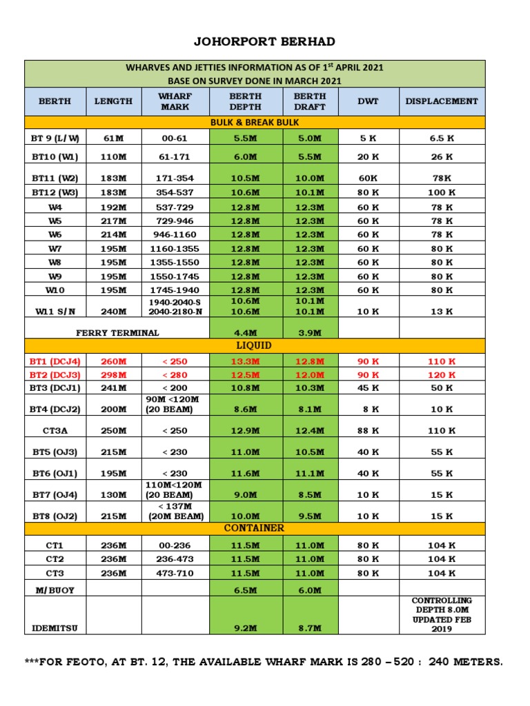 Johorport Berth Information: Wharf Depths, Drafts, and Vessel ...