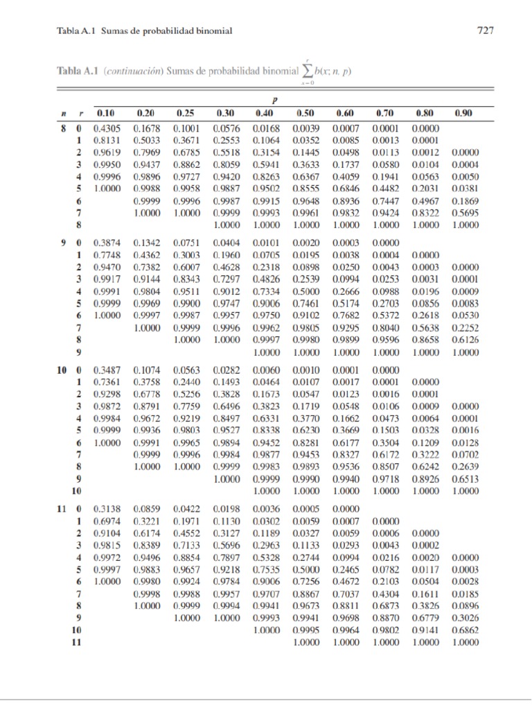 Tabla A1 y A-7 | PDF