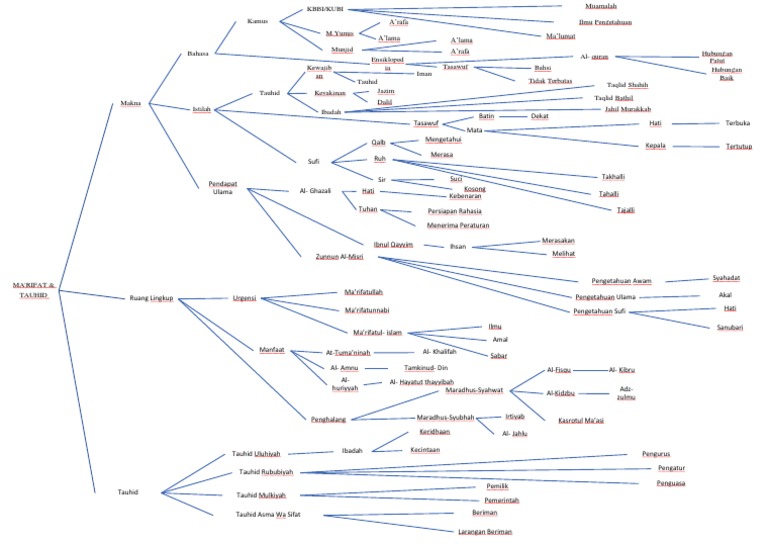 Peta Konsep Tauhid | PDF