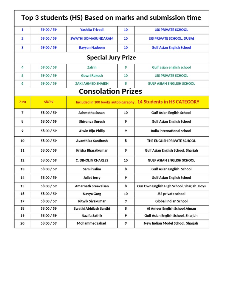 Top High School Students by Marks | PDF