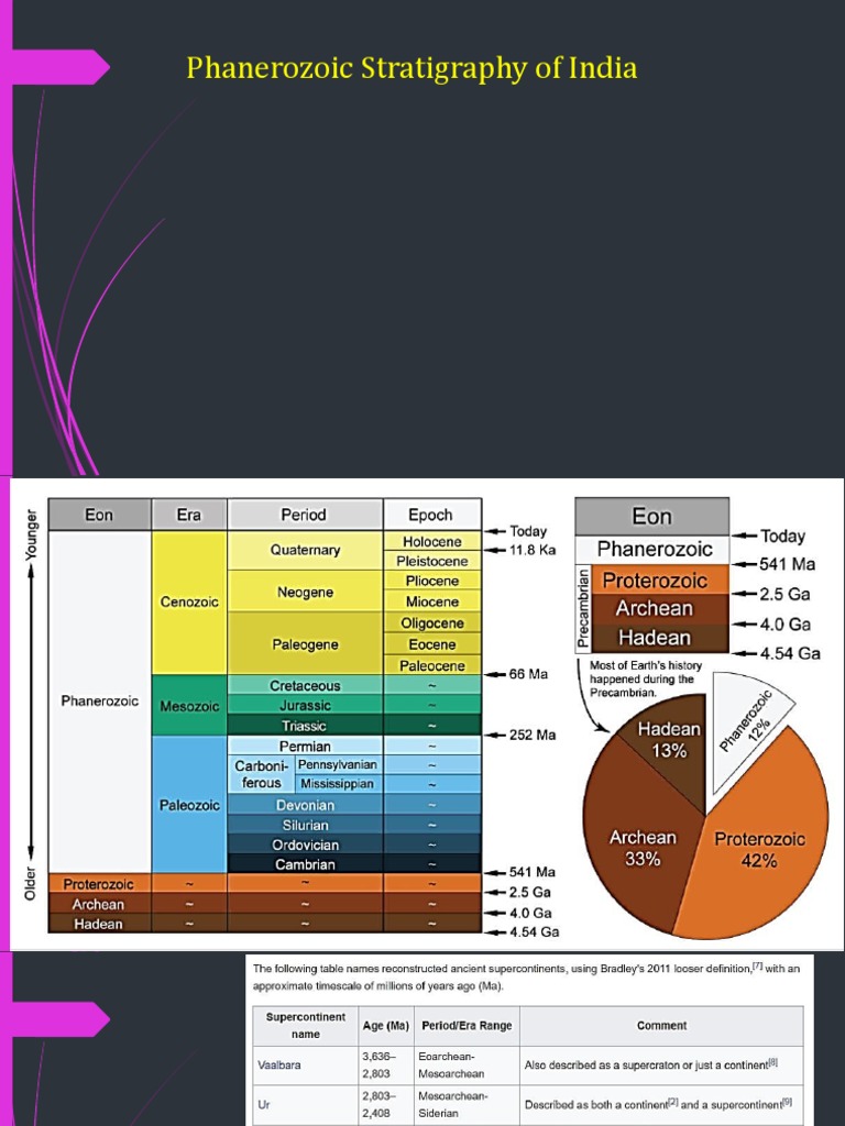 Phanerozoic Stratigraphy.pptx | PDF | Rift | Structural Geology