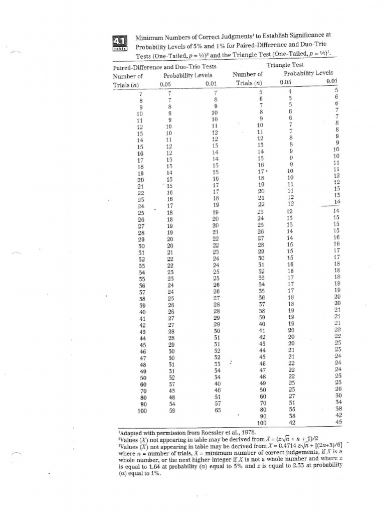 Table 4.1 - Number of Correct Judgements For Significance - Sensory | PDF
